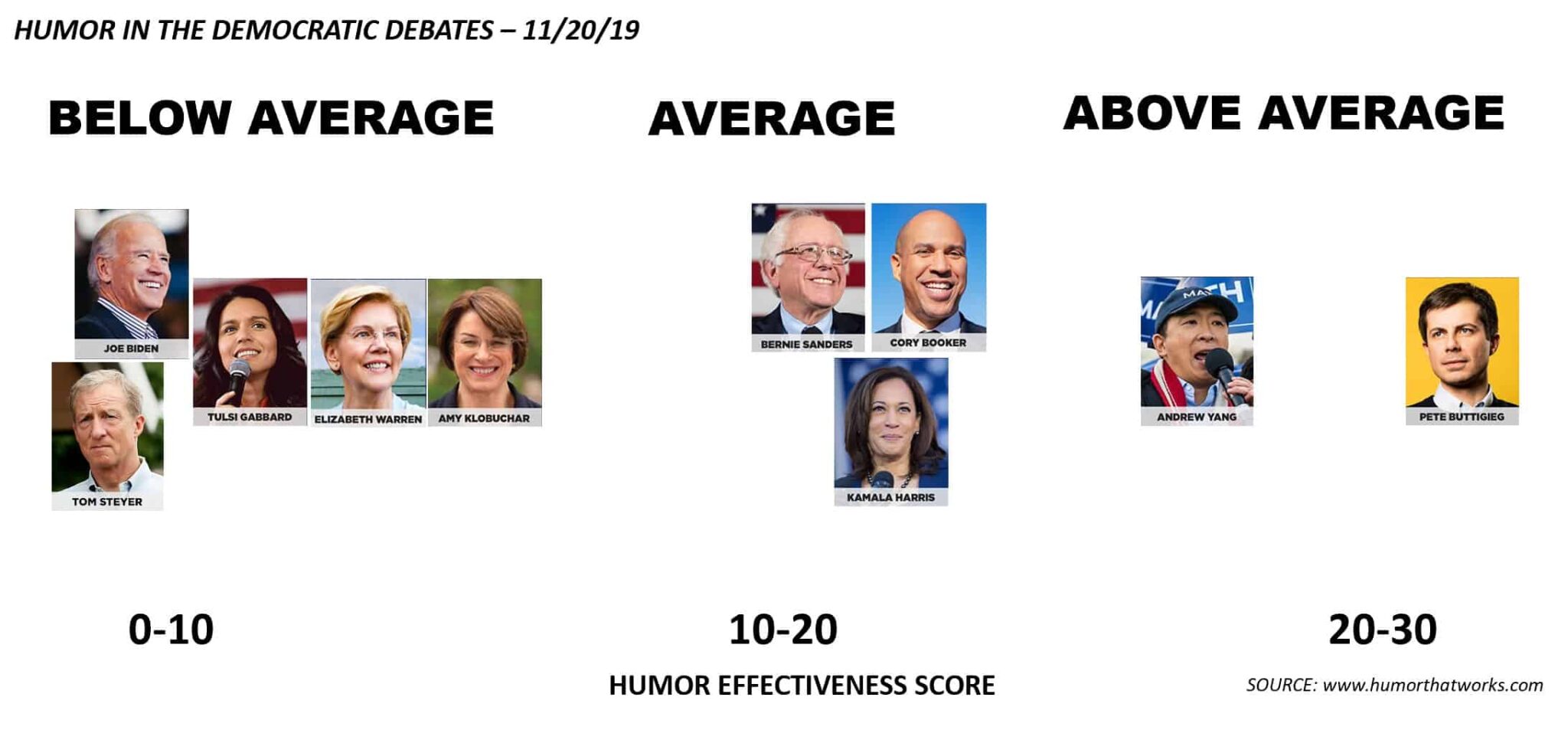 Humor at the Democratic Debate - 11/20/19 - Humor That Works